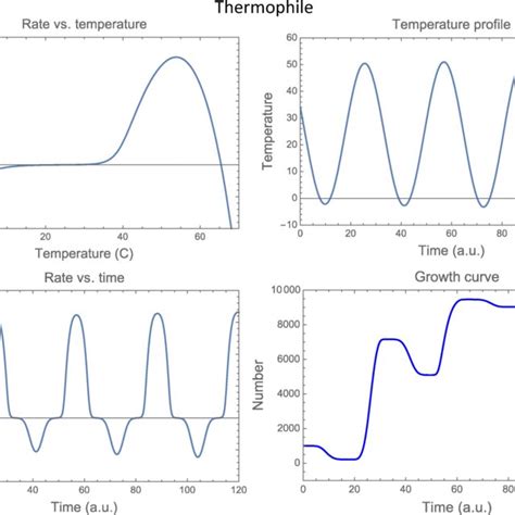 Examples Of Isothermal Growth Curves Generated With The Generalized