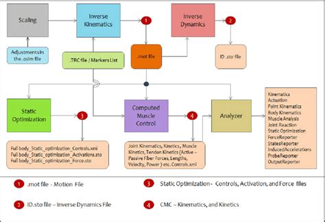 Opensim Simulation Platform Based Research Flow Methods Download