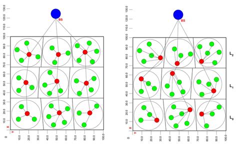 A Wsn Clustering With Virtual Layers After Each Rotation Phase The