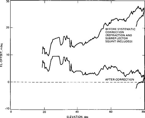 Figure 1 From Antenna Pointing Systematic Error Model Derivations Semantic Scholar