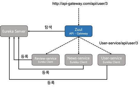 Spring MSA 스프링 클라우드