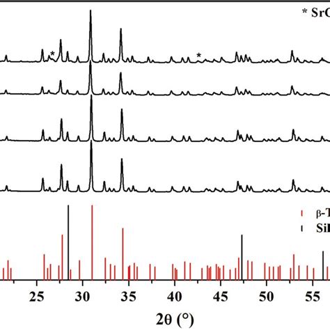 X‐ray Diffraction Analysis Patterns Of Heat Treated Powders A