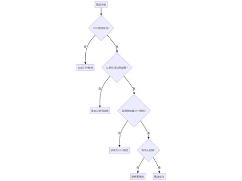 Idea Git推送本地项目到远程仓库时提示 Remote Permission Denied”怎么办？编程语言 Csdn问答