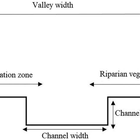 Schematic Of Stream Geometry And Riparian Vegetation Zone Download