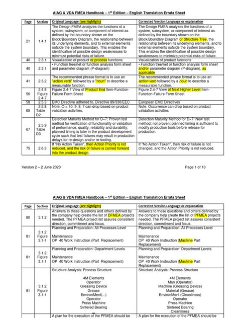 Aiag Vda Fmea Handbook 1 Errata Sheet English June 2020 Pdf Aiag Vda Fmea Handbook 1 Errata Sheet English June 2020 Pdf