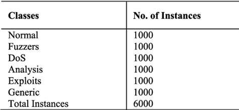 Table 1 From Enhancing Cybersecurity In The Internet Of Things Environment Using Artificial Orca