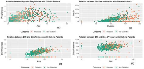 a d the relation between the important variables for diabetic
