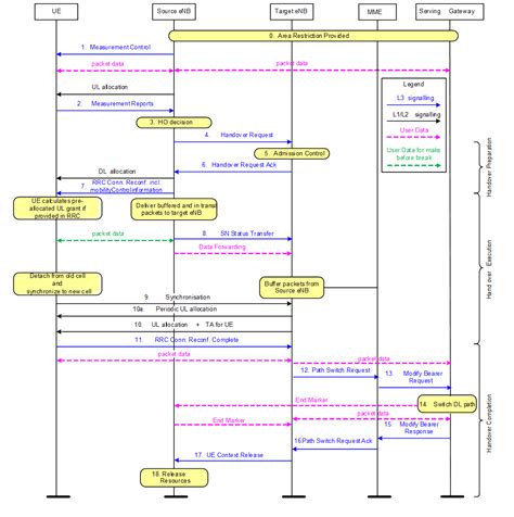 handover latency