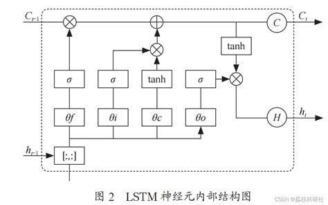 基于lstm、bp神经网络实现电力系统负荷预测（python代码实现） 阿里云开发者社区