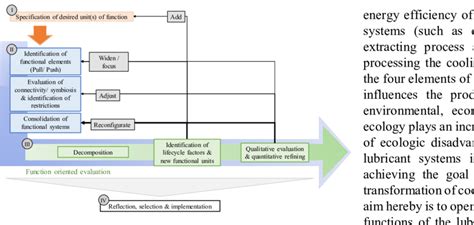 Procedure Model For A Function Oriented And Ecological Sustainability
