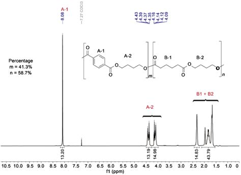 Hydrogen Nuclear Magnetic Resonance Spectrum Of Pbat Download Scientific Diagram