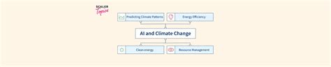 Ai And Climate Change Scaler Topics