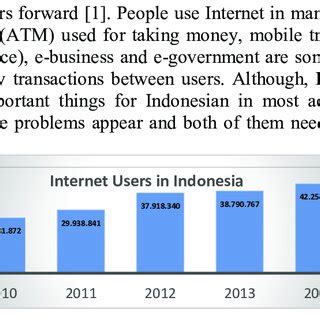 Statistics Of Internet Users In Indonesia Cybercrime Is Download Scientific