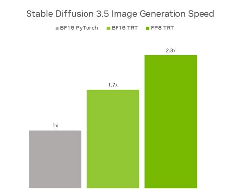 NVIDIA TensorRT 提升 Stable Diffusion 3.5 在 NVIDIA GeForce RTX 和 RTX PRO ...
