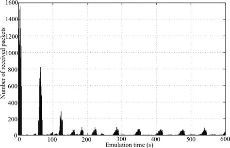 Cs1 Botnet Ddos Attack On The Server Download Scientific Diagram