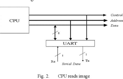 figure 2 from analysis of universal asynchronous receiver transmitter