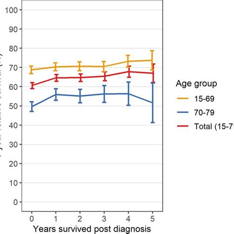 Age Specific And Age Standardised 5 Year Relative Survival For Patients