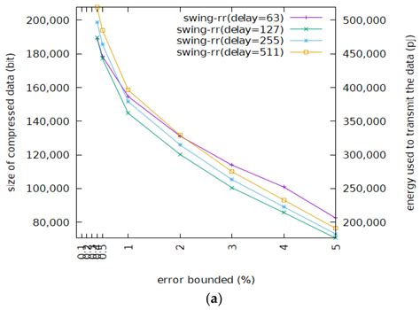 Energies Free Full Text Sensor Data Compression Using Bounded Error Piecewise Linear