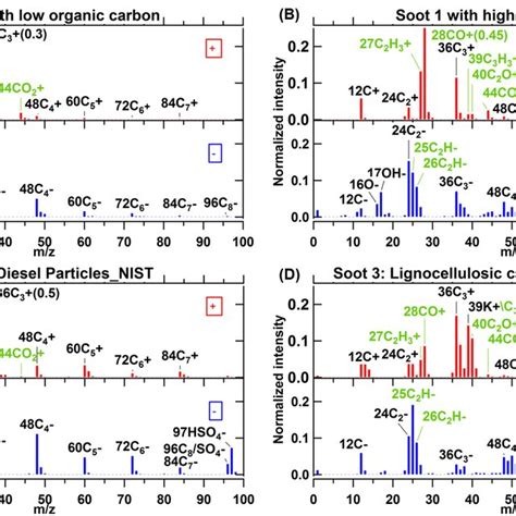 Average Mass Spectra For Soot Particles With A High Elemental Carbon Download Scientific