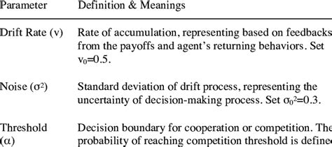 Drift Diffusion Model Parameters Download Scientific Diagram