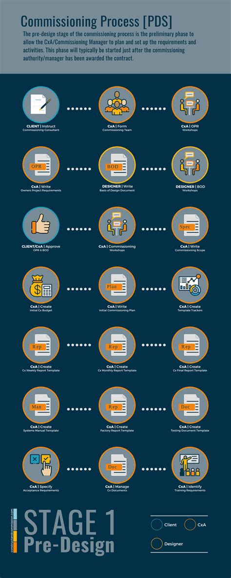 The Commissioning Process Explained With Download Flow