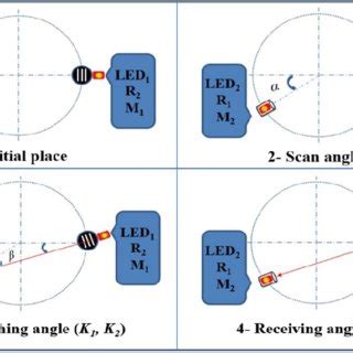 Schematic Of The Automatic Scanning Robot Arm Download Scientific Diagram