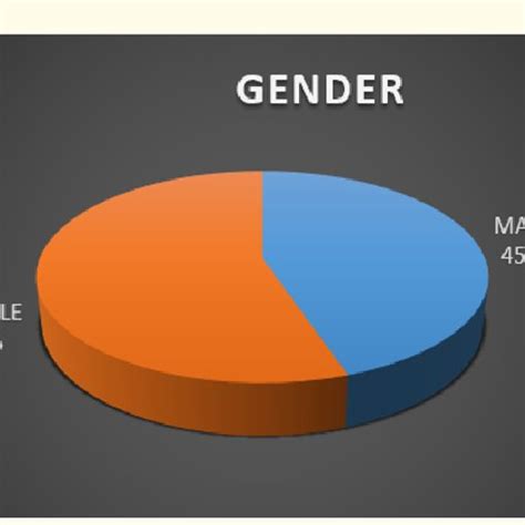 Shows The Gender Distribution Download Scientific Diagram