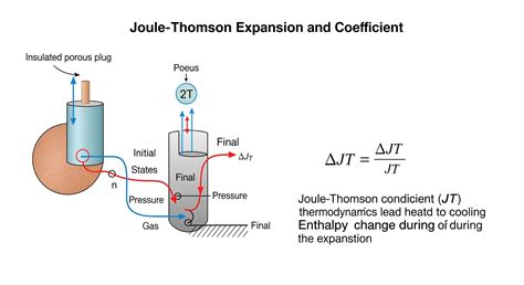 Détente De Joule Thomson Et Coefficient Exercice Corrigé