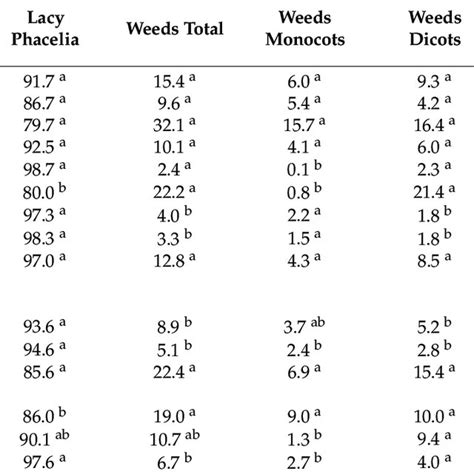 Effect Of Sowing Date On Coverage Of Plants On The Plot Download