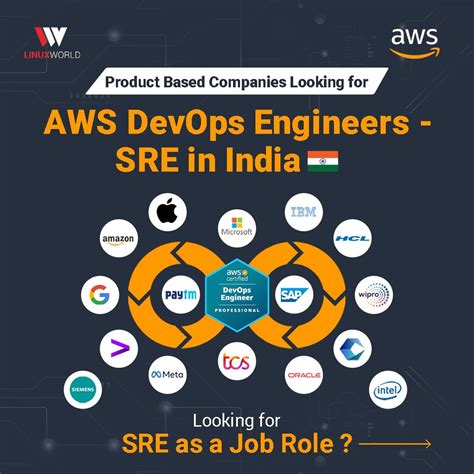 Awscertified Devopsengineer Training Livesessions Vimaldaga