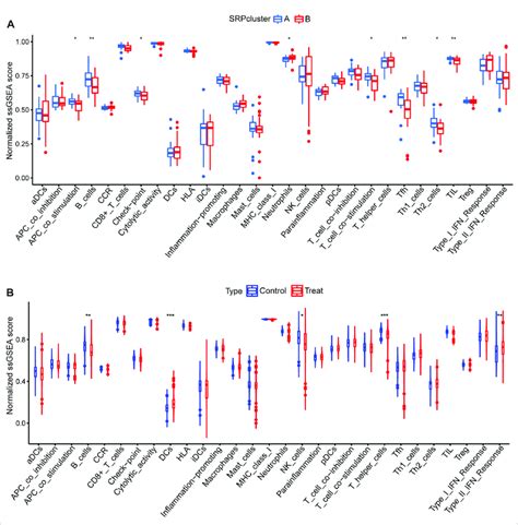Ssgsea For 29 Immune Gene Sets A Comparison Of Normalized Ssgsea Download Scientific Diagram