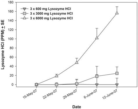 Evaluation Of Lysozyme Hcl For The Treatment Of Chalkbrood Disease In