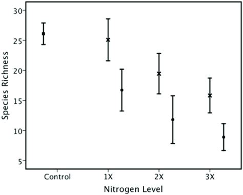 There Was A Significant Effect Of Nitrogen Form And Level Of Nitrogen Download Scientific