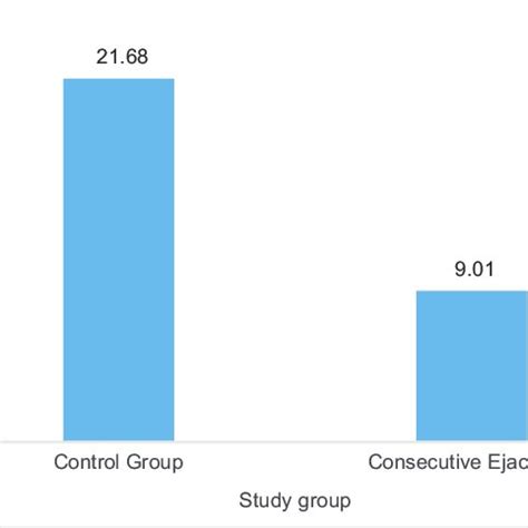 Staked Bars Chart Of Comparison Of Pregnancy Rate Between Study Groups Download Scientific