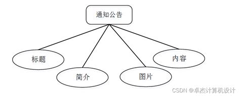 计算机毕设ssm基于ssmvue的成理外卖订餐系统的设计与实现831o59源码数据库lw外卖数据库系统设计 Csdn博客