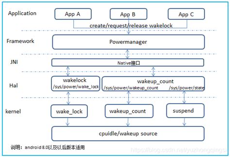 Linux Power休眠唤醒流程 框架图kernel休眠流程图 Csdn博客
