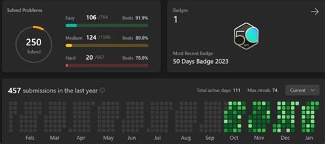 Completed 250 Leetcode Problems In 111 Days Vigneshkumar Radhakrishnan Posted On The Topic