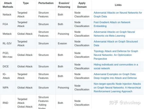 Pytorch 对抗样本deeprobust对抗攻击和防御pytorch库 Csdn博客