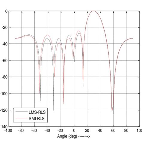 Array Factor For 8x8 Elements Planar Array Using Hybrid Algorithms For