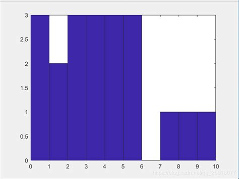 matlab绘制特殊图形 直方图 轻轻松松学matlab csdn专栏