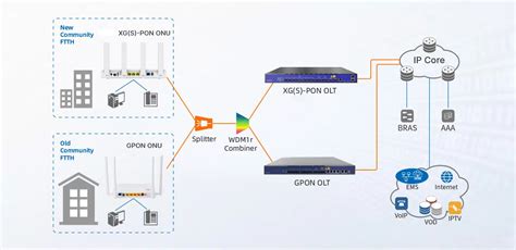 Deployment Requirements Of XG S PON Network