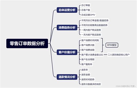 零售行业订单数据分析 某地区零售业数据集 csdn博客