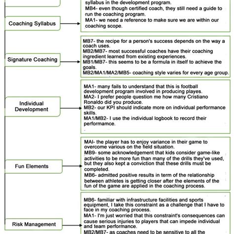 block codes representing subcategories for the task of planning