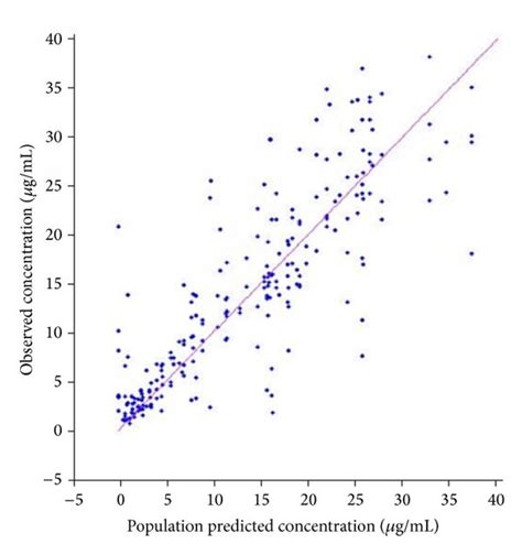 Goodness Of Fit Plots A Observed Versus Population Predicted And B