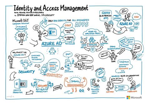 Nasos Kladakis On Linkedin Azuread Idaas 29 Comments