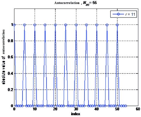 Color Online Autocorrelation Function With R 11 N Zc 55 I E Download Scientific