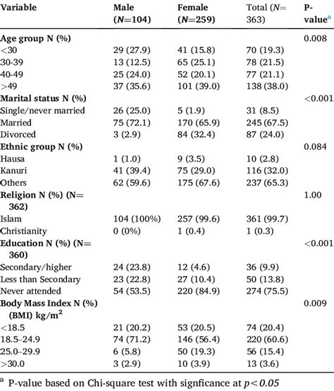 Demographic Characteristics N 363 Download Scientific Diagram