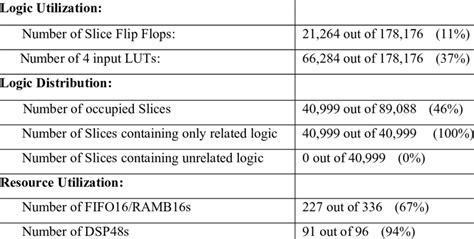 Fpga Resource Utilization Download Table