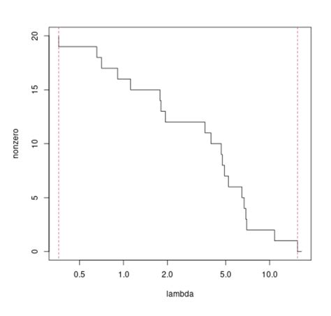 Feature Selection How Many Zeroes From Lasso Linear Regression Cross Validated