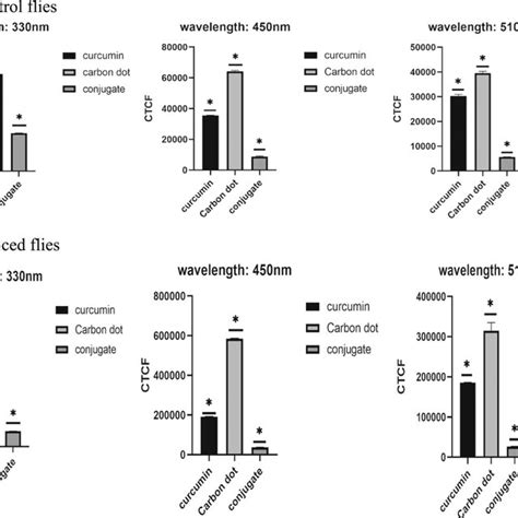 Ctcf Analysis Of Curcumin Cds And Conjugate For A Control Flies And